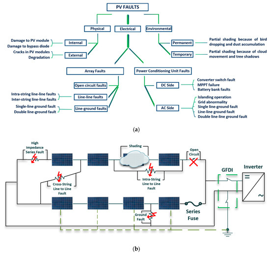 Rooftop Solar PV Penetration Impacts on Distribution Network and ...