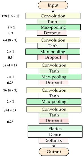 An Improved Fault Diagnosis Using 1D-Convolutional Neural Network Model
