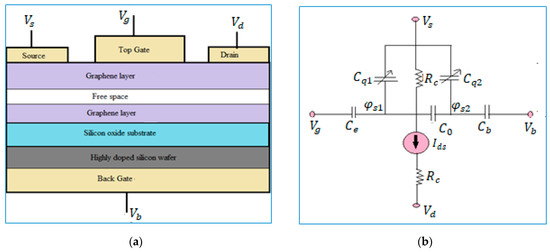 Equivalent Circuit Modeling of a Dual-Gate Graphene FET
