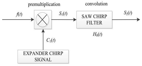 Spectral Analysis of Stationary Signals Based on Two Simplified ...