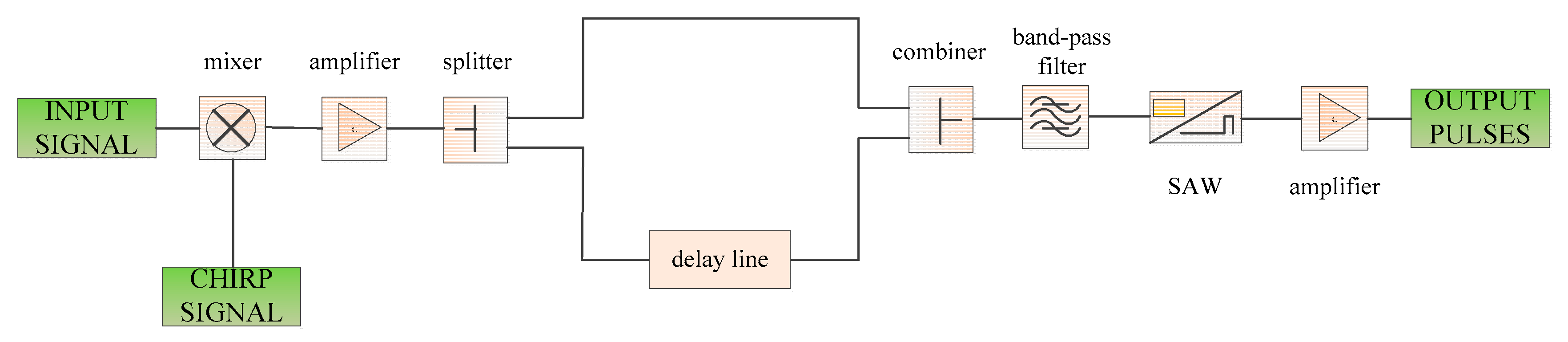 Spectral Analysis of Stationary Signals Based on Two Simplified Arrangements of Chirp Transform ...