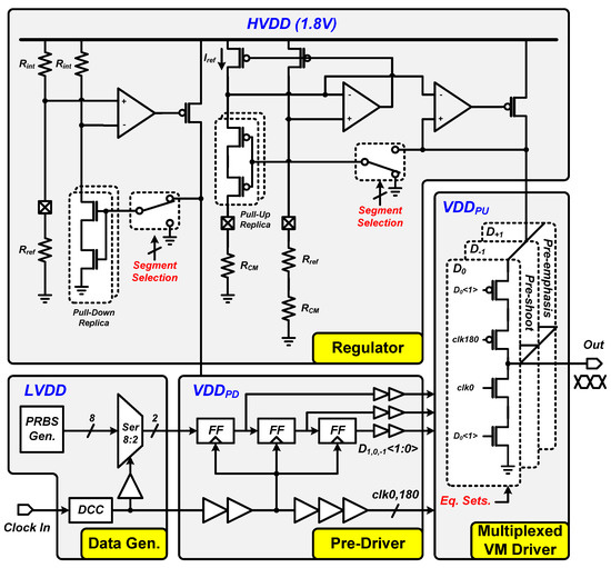 A 1.93-pJ/Bit PCI Express Gen4 PHY Transmitter with On-Chip Supply ...