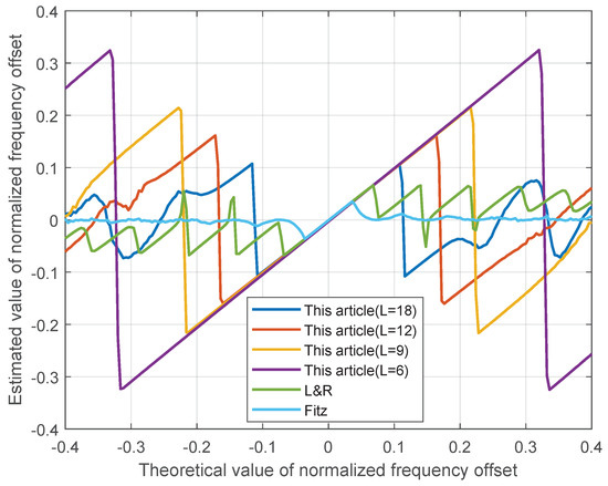 OQPSK Synchronization Parameter Estimation Based on Burst Signal Detection
