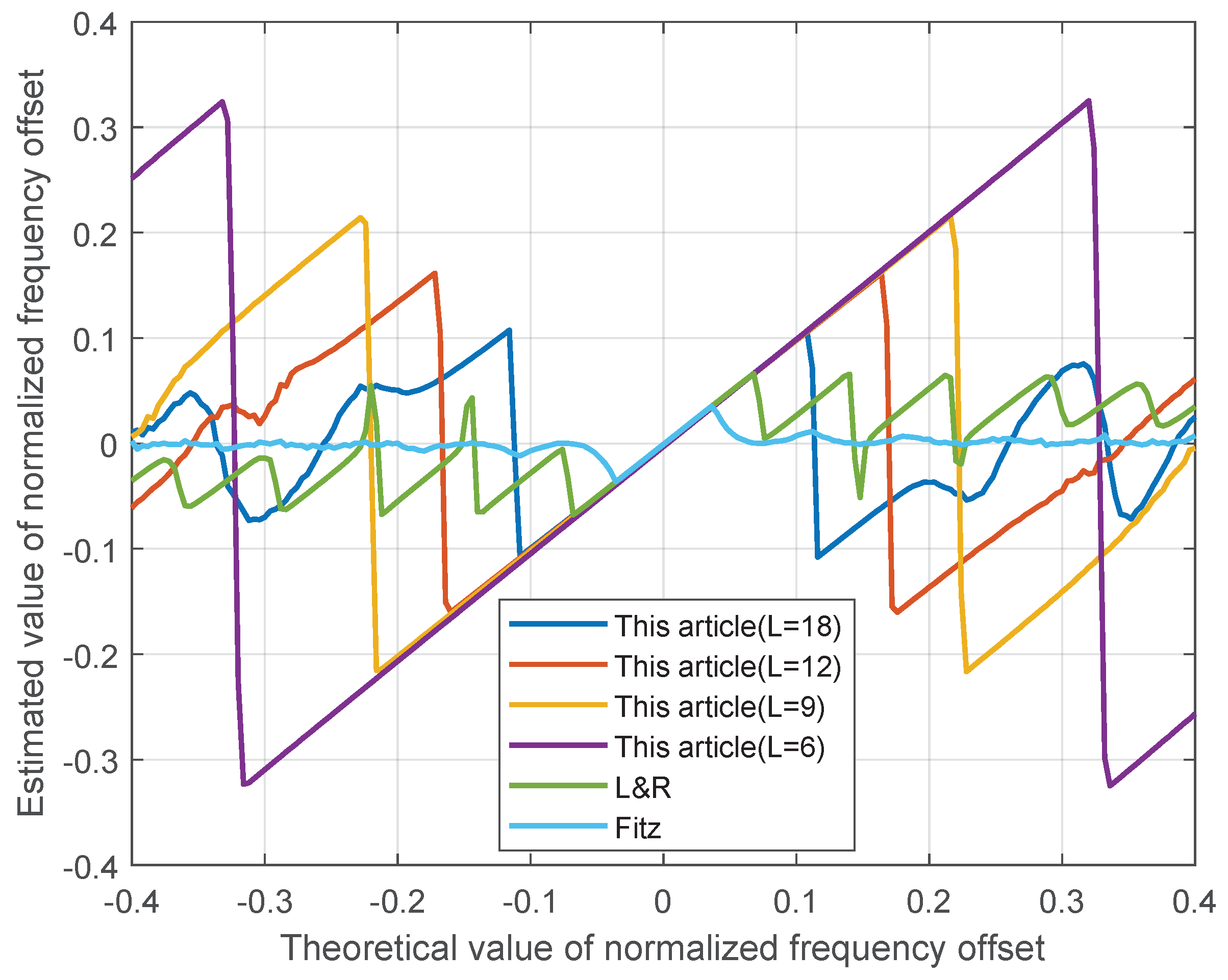OQPSK Synchronization Parameter Estimation Based on Burst Signal Detection
