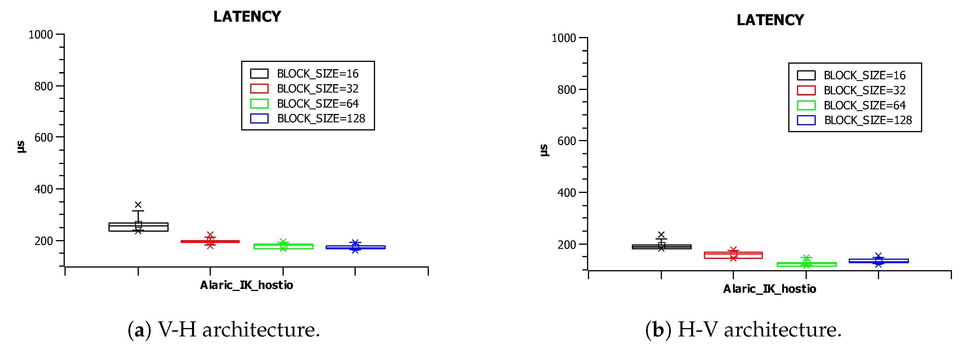 Implementation of Autoencoders with Systolic Arrays through OpenCL