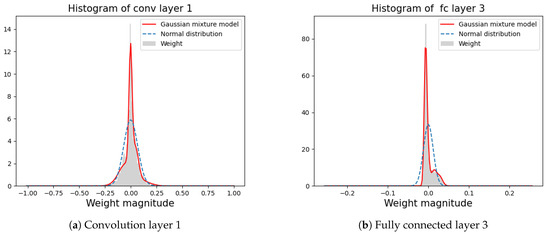 Electronics | Free Full-Text | Layer-Wise Network Compression Using Gaussian Mixture Model