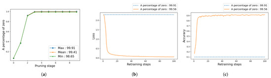 Electronics | Free Full-Text | Layer-Wise Network Compression Using Gaussian Mixture Model