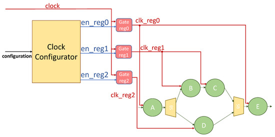 Electronics | Free Full-Text | Mutual Impact between Clock Gating and High Level Synthesis in ...