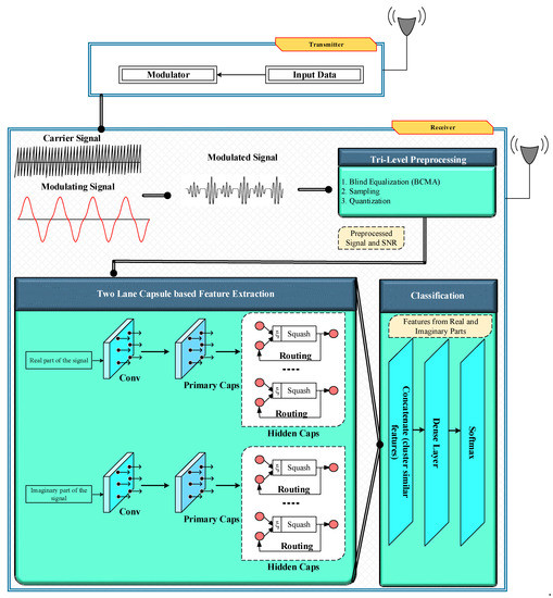 AMC2N: Automatic Modulation Classification Using Feature Clustering-Based Two-Lane Capsule Networks