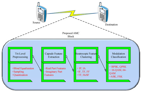 AMC2N: Automatic Modulation Classification Using Feature Clustering-Based Two-Lane Capsule Networks