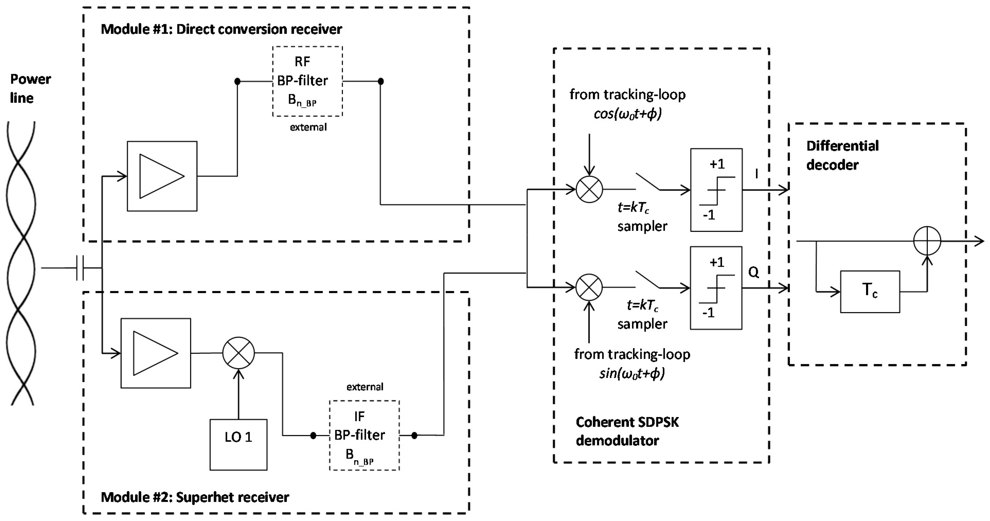 Electronics | Free Full-Text | Performance Evaluation of Power-Line Communication Systems for ...
