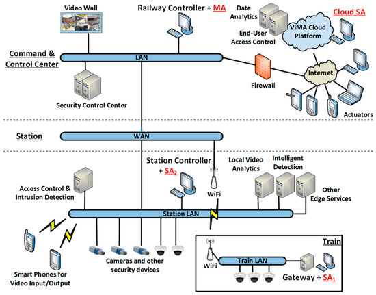 Electronics | Free Full-Text | SPD-Safe: Secure Administration of ...