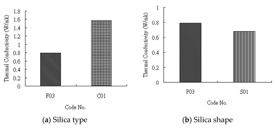 The Effects of Filler Shape, Type, and Size on the Properties of ...