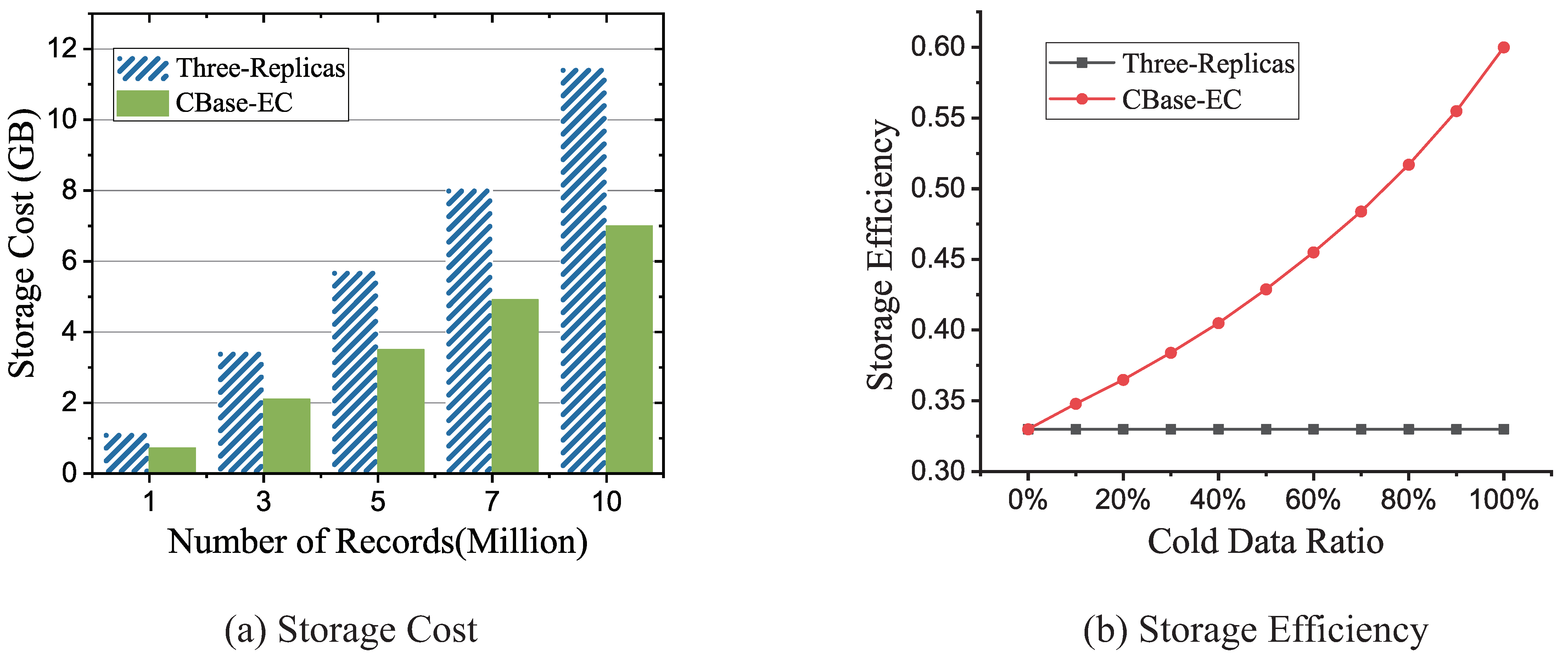 CBase-EC: Achieving Optimal Throughput-Storage Efficiency Trade-Off ...