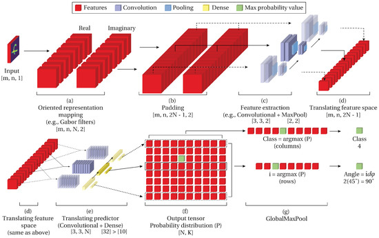 Electronics | Free Full-Text | Rotation Invariant Networks for Image ...