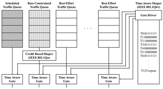 Development Of An Ethernet Based Heuristic Time Sensitive Networking Scheduling Algorithm For