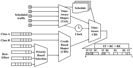 Development of an Ethernet-Based Heuristic Time-Sensitive Networking Scheduling Algorithm for ...