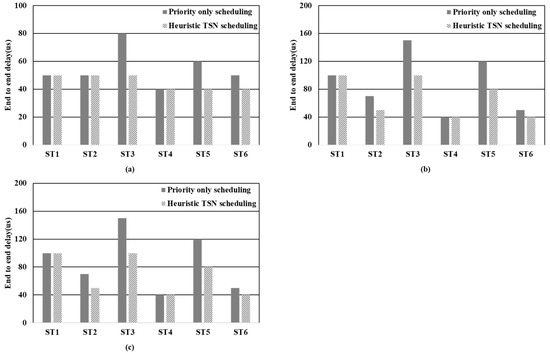 Electronics Free Full Text Development Of An Ethernet Based