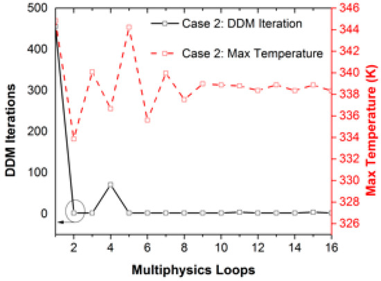 Parallel Multiphysics Simulation of Package Systems Using an Efficient ...