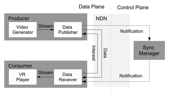 Electronics | Free Full-Text | Networked VR: State of the Art ...
