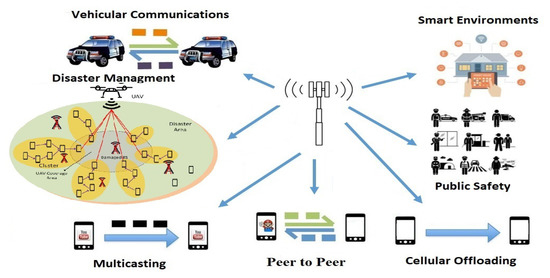 Leveraging Machine-Learning for D2D Communications in 5G/Beyond 5G Networks