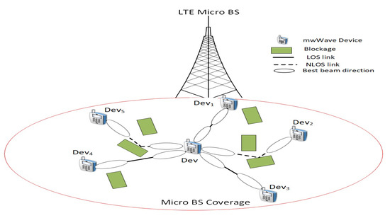 Leveraging Machine-Learning for D2D Communications in 5G/Beyond 5G Networks