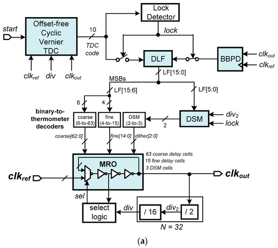 A Fast Lock All-Digital MDLL Using a Cyclic Vernier TDC for Burst-Mode Links