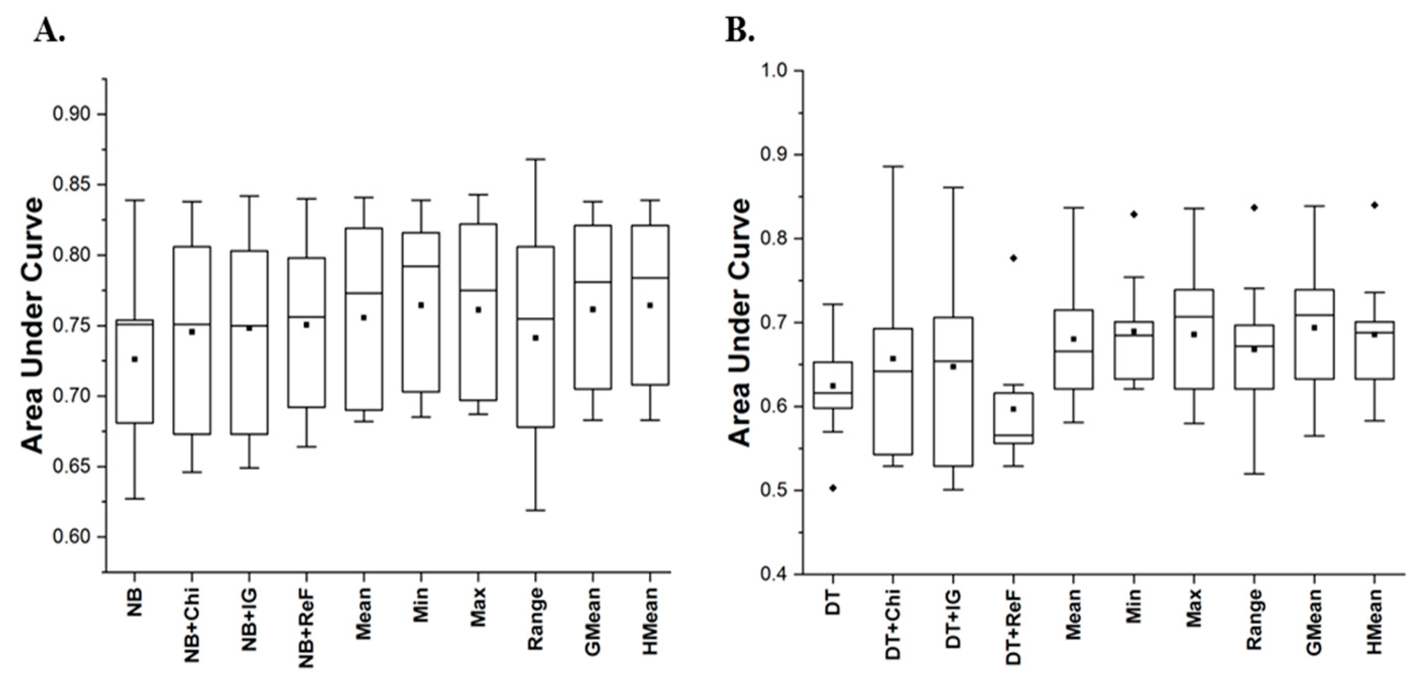 Empirical Analysis of Rank Aggregation-Based Multi-Filter Feature Selection Methods in Software ...