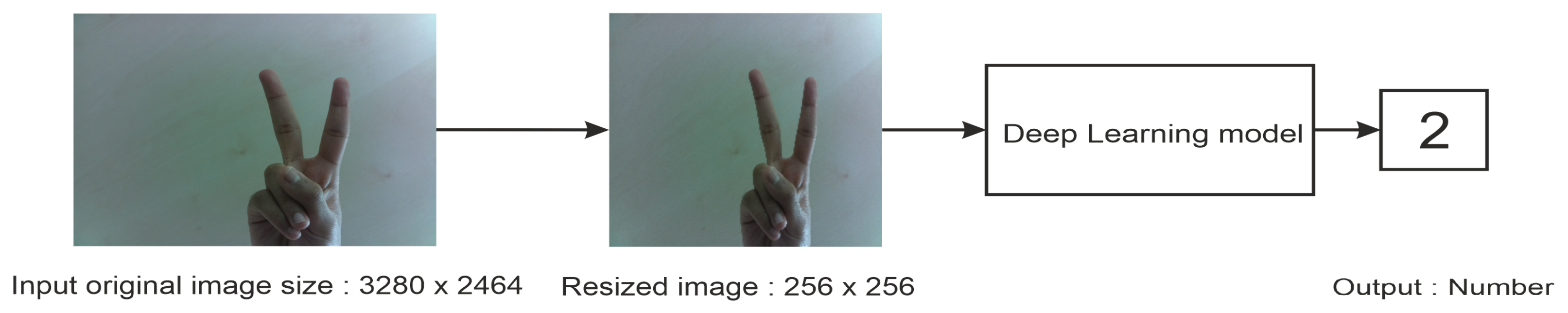 Electronics | Free Full-Text | Design and Implementation of Deep Learning Based Contactless ...