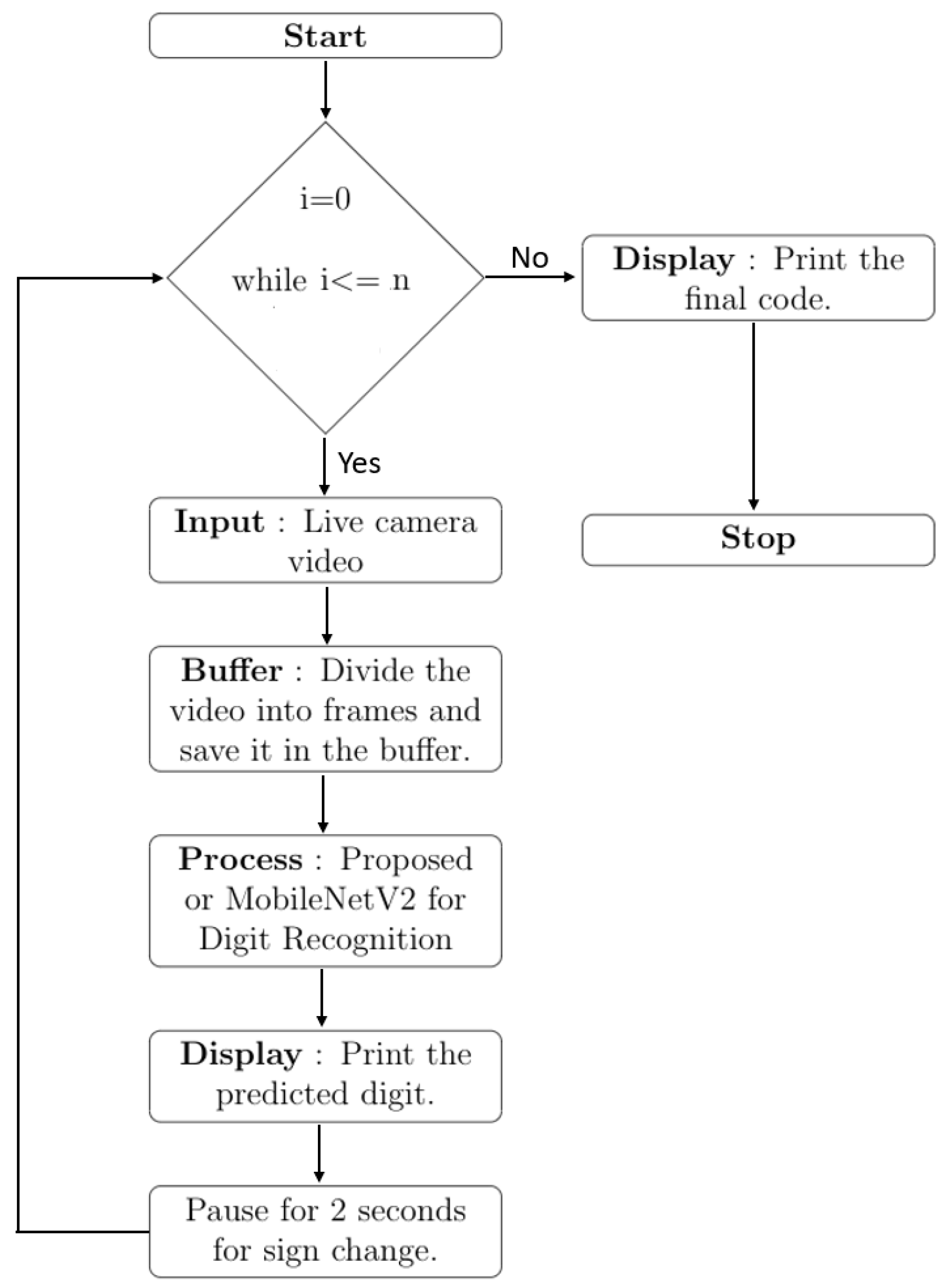 Electronics | Free Full-Text | Design and Implementation of Deep ...