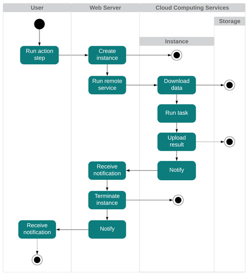 Electronics | Free Full-Text | A Web-Based Tool for Simulating Molecular Dynamics in Cloud ...