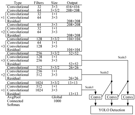 Examination of Abnormal Behavior Detection Based on Improved YOLOv3