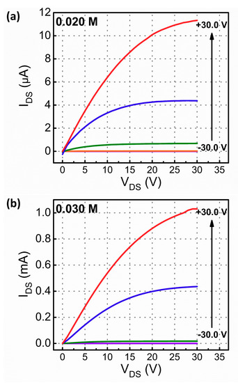 Influence of Active Channel Layer Thickness on SnO2 Thin-Film ...