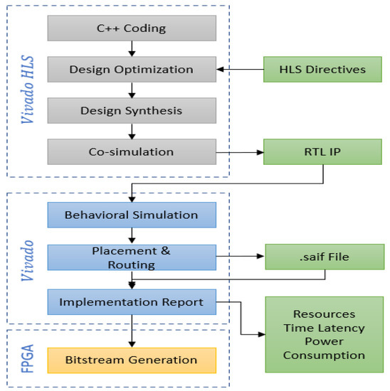 Algorithmic-Level Approximate Tensorial SVM Using High-Level Synthesis on FPGA