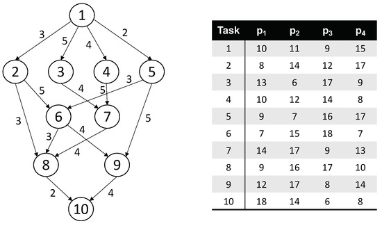 Electronics | Free Full-Text | Bi-Objective Workflow Scheduling on ...