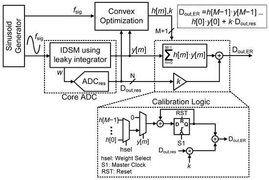 An Optimal Digital Filtering Technique for Incremental Delta-Sigma ADCs ...