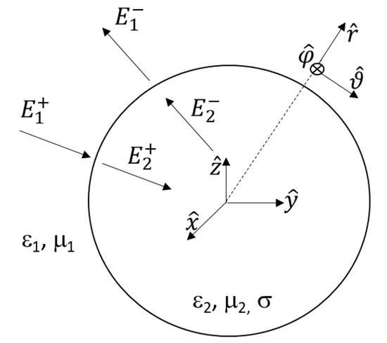 Electronics | Special Issue : Electromagnetic Scattering and Its ...
