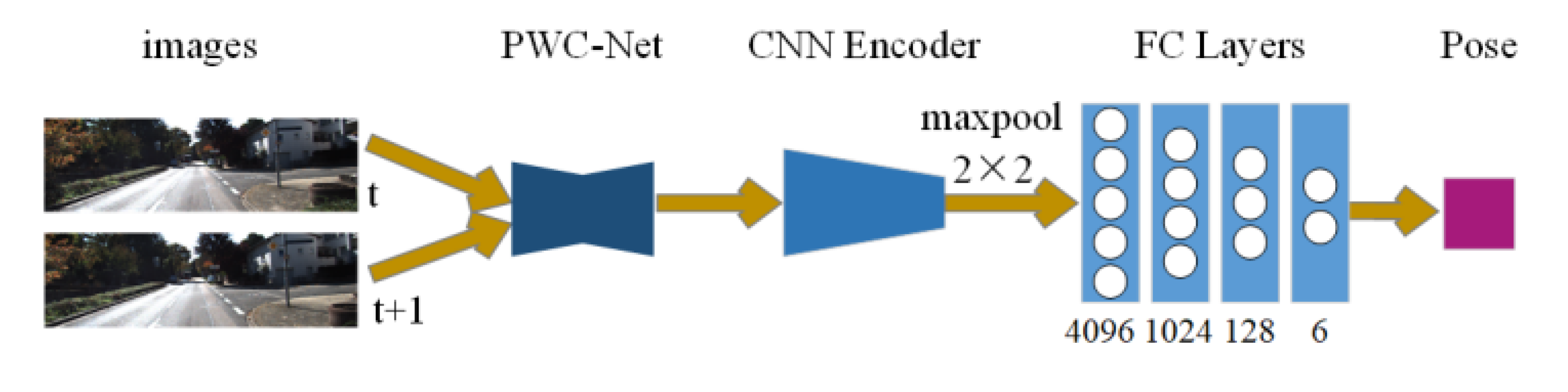 Ego-Motion Estimation Using Recurrent Convolutional Neural Networks through Optical Flow Learning
