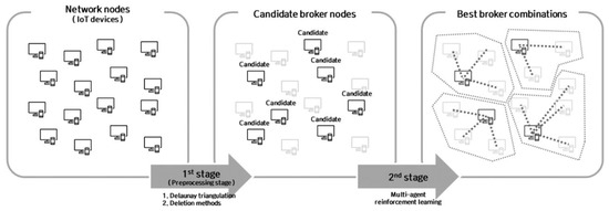 Electronics | Free Full-Text | Two-Stage Hybrid Network Clustering Using Multi-Agent ...