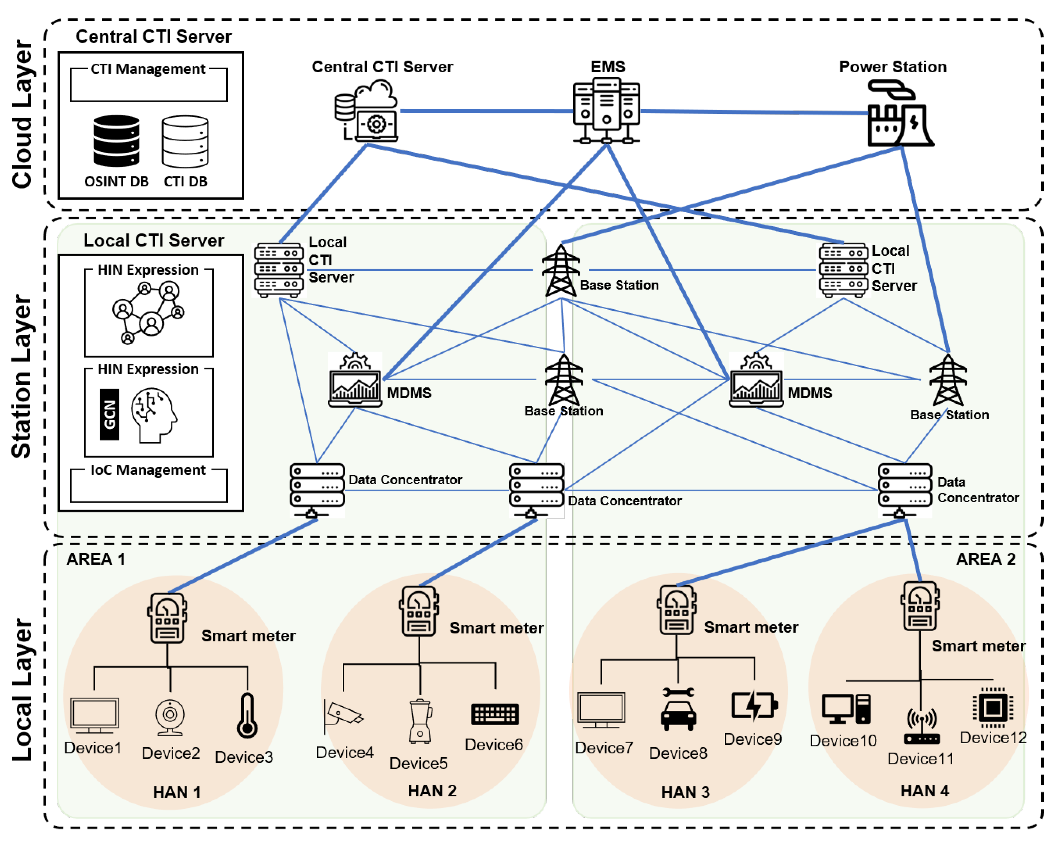 Cyber Threat Intelligence Framework for Incident Response in an Energy Cloud Platform