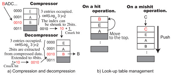 Electronics | Free Full-Text | Exception Handling Method Based on Event from Look-Up Table ...