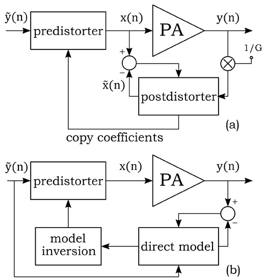 GaN Power Amplifier Digital Predistortion by Multi-Objective Optimization for Maximum RF Output ...