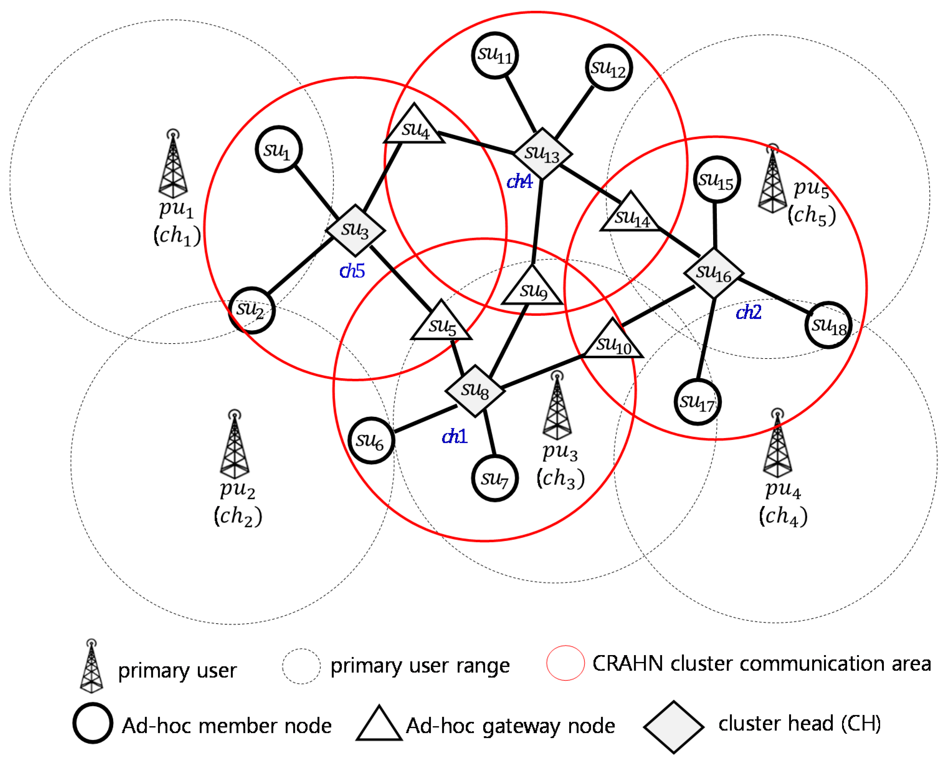 Intelligent Cognitive Radio Ad-Hoc Network: Planning, Learning and Dynamic Configuration