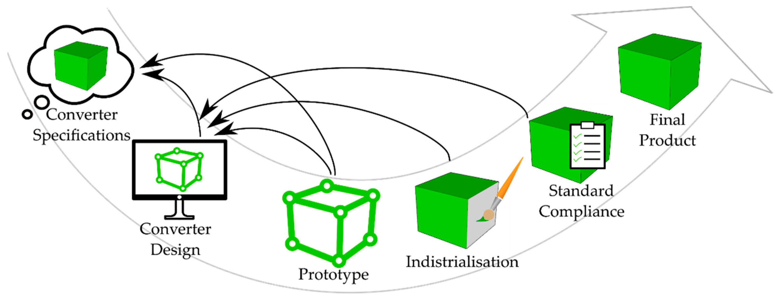 A Novel Automated Design Methodology for Power Electronics Converters