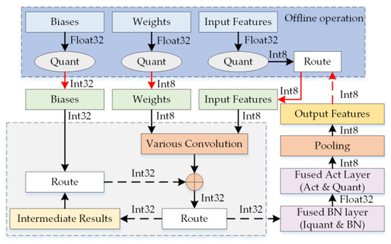 FPGA Implementation for CNN-Based Optical Remote Sensing Object Detection