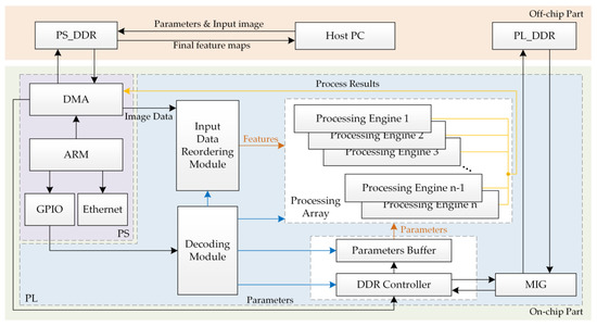 FPGA Implementation for CNN-Based Optical Remote Sensing Object Detection