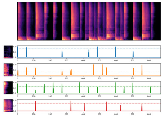 Electronics | Special Issue : Machine Learning Applied to Music/Audio ...