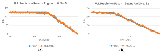 Electronics | Free Full-Text | A Genetic Algorithm Optimized RNN-LSTM Model for Remaining Useful ...