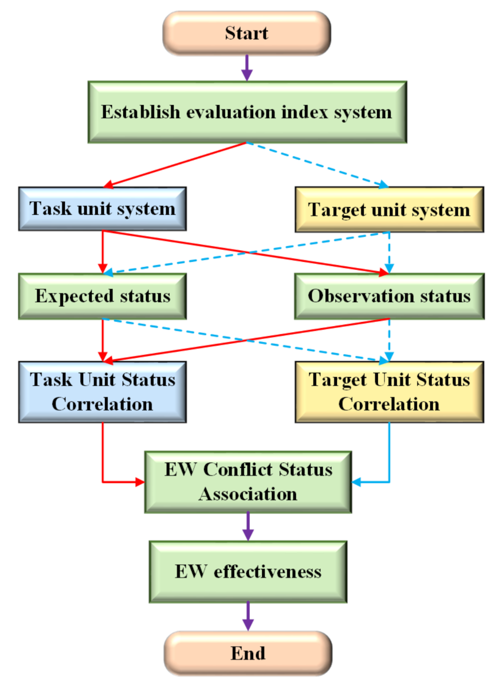 A Novel Method of EW System Effectiveness Evaluation Based on Conflict ...