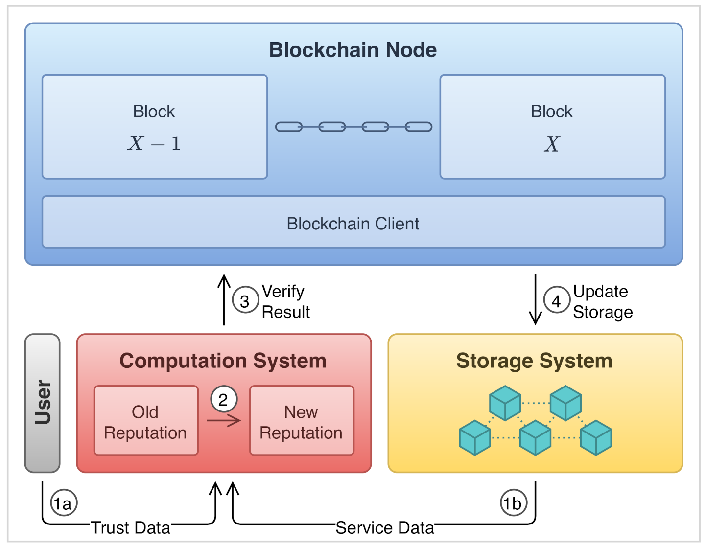 Blockchain-Based Reputation Systems: Implementation Challenges and Mitigation